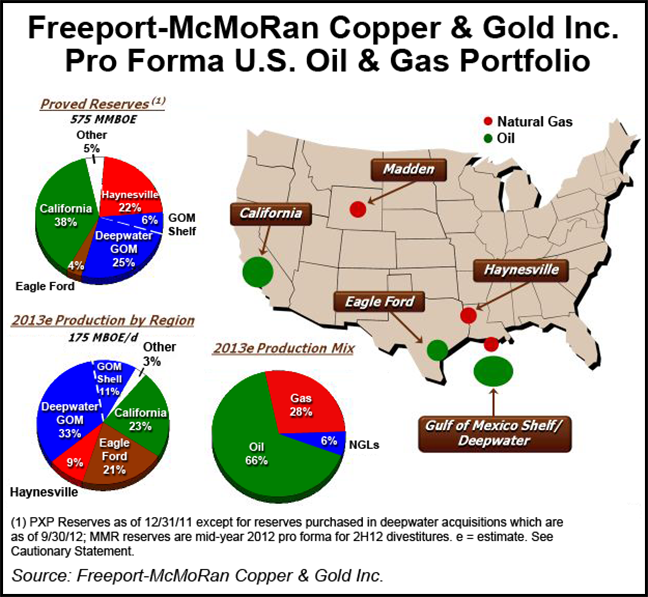 Freeport-McMoRan Returns to U.S. Energy Roots in $9B Deal