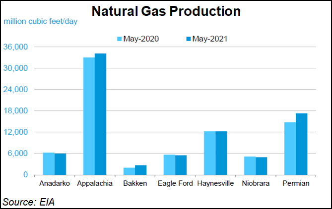 Permian, Haynesville Growth Highlight EIA’s Latest Lower 48 Production ...
