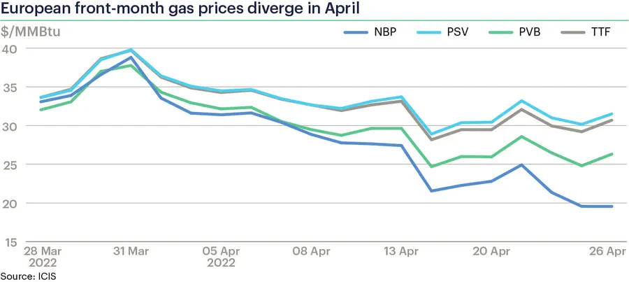 TTF Sees Weekly Gain on Russian Flow Cut, as Asian Market Drops
