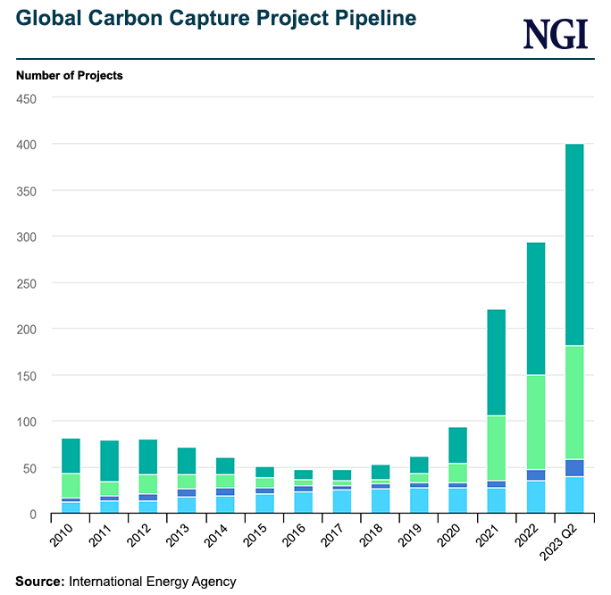 Repsol, Partners Snag South Texas Offshore Acreage for CO2 Storage