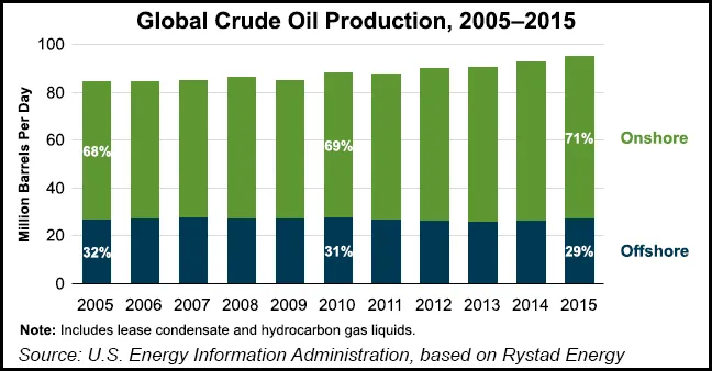Global Offshore Oil Production Climbing, With Strong Contribution from ...