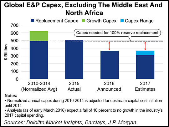 Global E&P Sector Facing $2 Trillion Funding Gap Through 2020, Deloitte ...