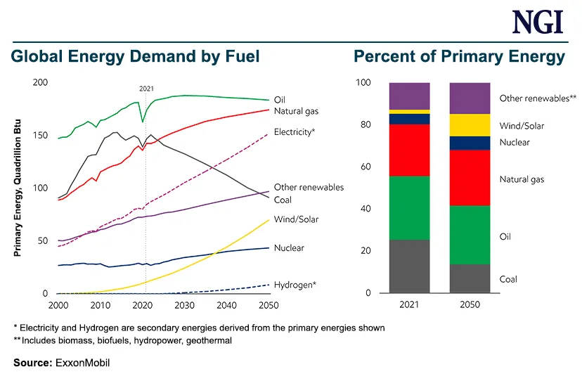 ExxonMobil Sees Global Natural Gas Demand Jumping by 20%-Plus to 2050