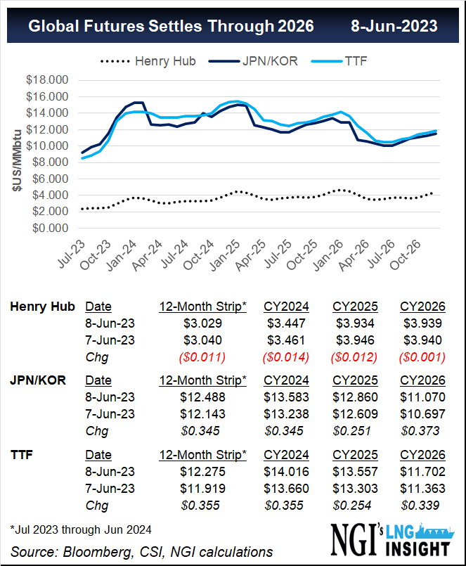 ICE Sees Another Record Month for TTF Natural Gas Trading