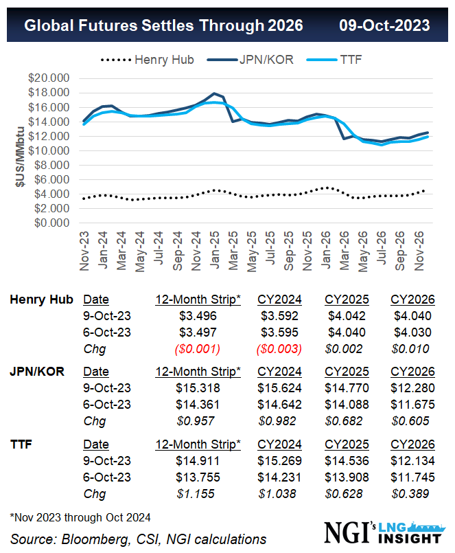 Europe’s Volatile Natural Gas Market Drives Another Record in TTF Trading
