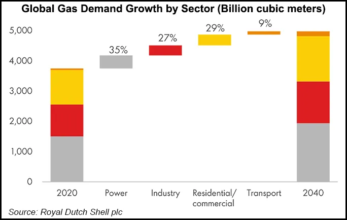 Shell Riding with Natural Gas on Road Toward Net-Zero Emissions Future