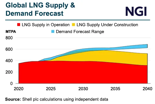 Asia Could Drive 50% Rise in Global LNG Demand By 2040, Shell Says