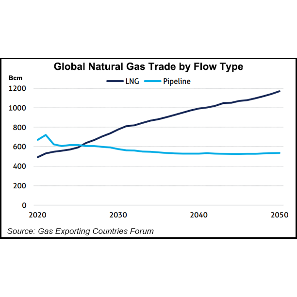 Global Natural Gas Price Volatility Accelerating LNG’s Dominance, Says GECF