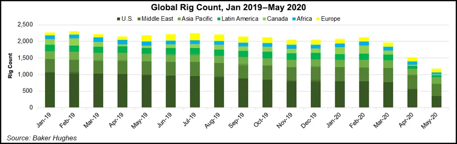 U.S. Rig Decline Said Near Bottom, with ‘Slow, Methodical Recovery’ to ...