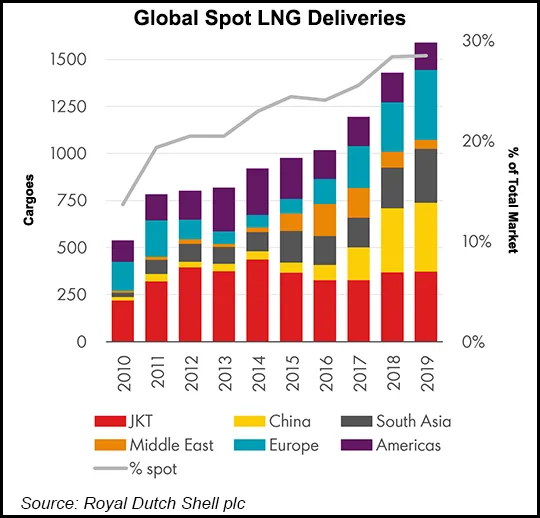 Market Slow to Embrace CME's U.S. LNG Futures Contract One Year After Launch
