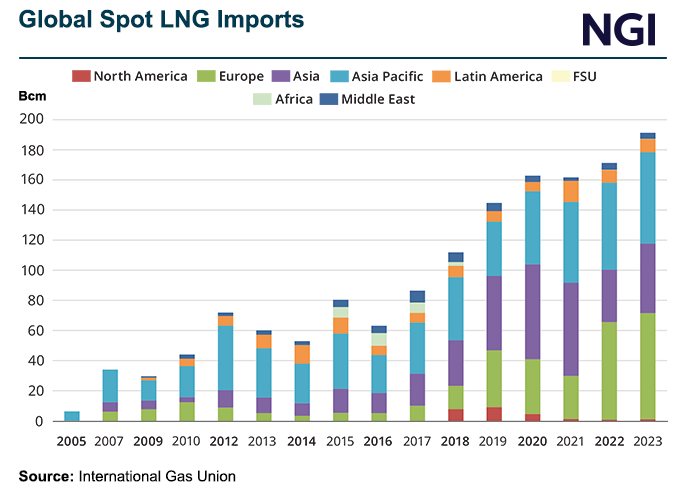 Prices Linked to Natural Gas Hubs Continue to Dominate Global Trade, IGU Says