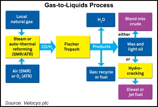 Velocys Sees Small-Scale GTL As Next Step in U.S. Shale Boom