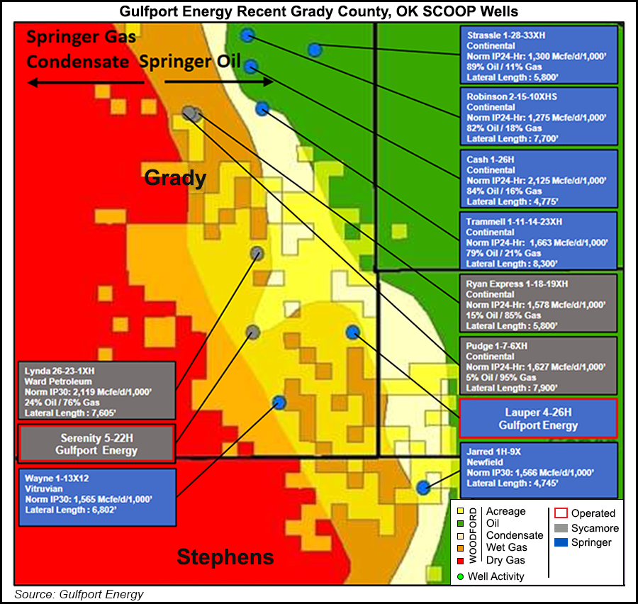 Gulfport's SCOOP Team Validates Springer Shale, Eyes Sycamore