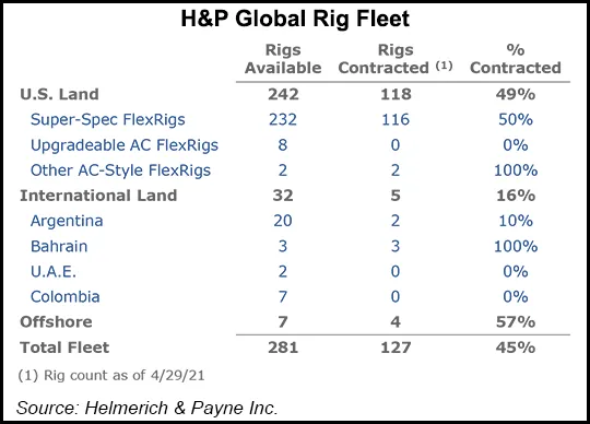 Helmerich & Payne Looking to Boost Pricing as North American E&Ps Reactivate Long-Idled Rigs