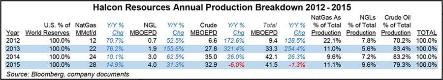 Halcon Down to One Rig, Not Planning to Add More Until Prices Recover