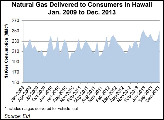 Macquarie Gets OK on Hawaii LNG Shipments