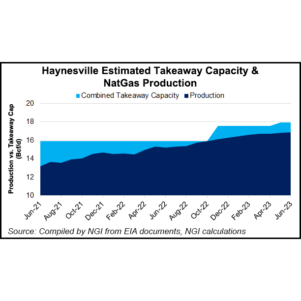 Enterprise Brings Online Another 400 MMcf/d of Haynesville Natural Gas Takeaway Capacity