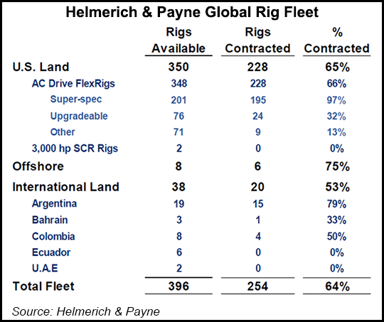 Helmerich & Payne's U.S. Onshore Activity Rising, Super-Spec Rig Demand Strong