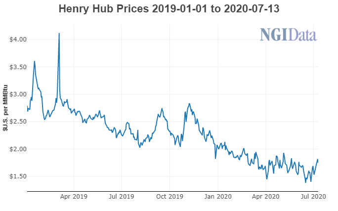 EIA Says Henry Hub Natural Gas Averaged $1.81/MMBtu January-June