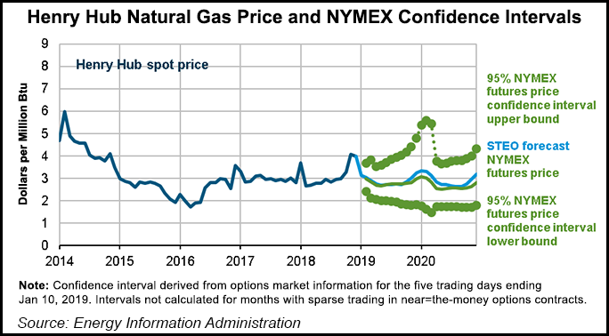 EIA's 2019 Henry Hub Price Forecast Slips to $2.89; Little Relief Seen ...