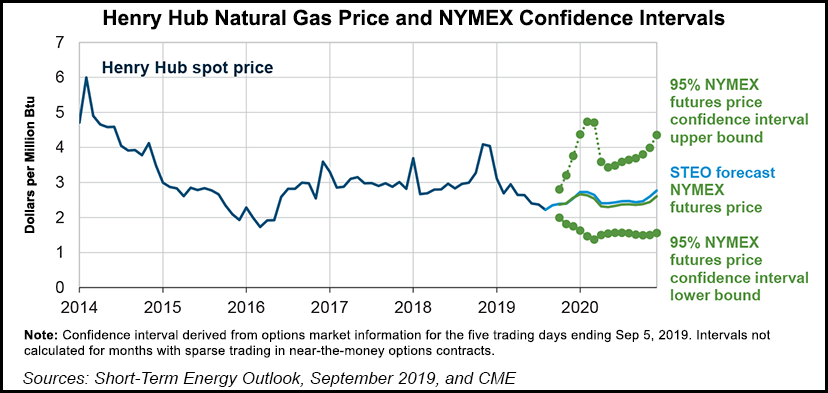 Natural Gas, Crude Prices Slip in EIA's Latest Forecast