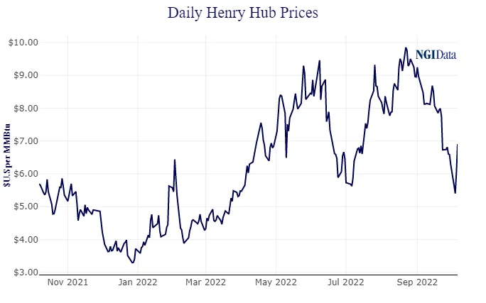Specter of Recession Looms Large Over Global Natural Gas, Oil Markets