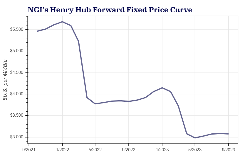 Natural Gas Forward Prices Extend Rally; Cooler Outlook, Bearish ...