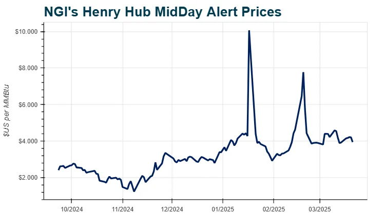 Waha Daily Natural Gas Price Snapshot