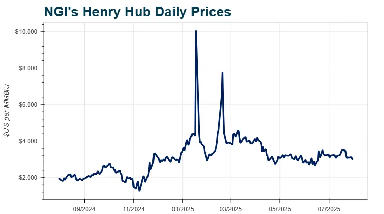 SoCal Citygate Daily Natural Gas Price Snapshot