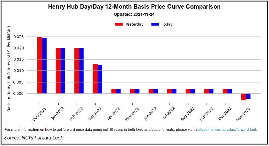 LNG Exports Seen Driving Rare Pricing Behavior at Henry Hub