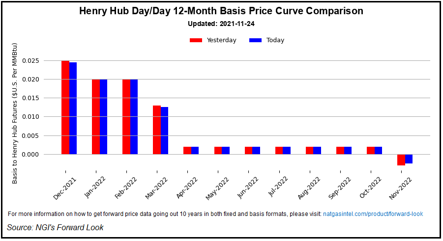 LNG Exports Seen Driving Rare Pricing Behavior at Henry Hub