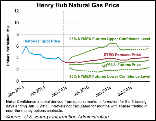 EIA Slashes 2015 Henry Hub Price Forecast to $3.44/MMBtu