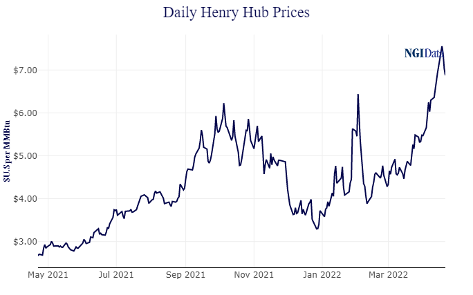Do U.S. E&Ps Need Higher Natural Gas Prices to Offset Demand and ...