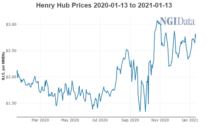Henry Hub Could Hit $3.50 in 2021 on Projected LNG Export Strength