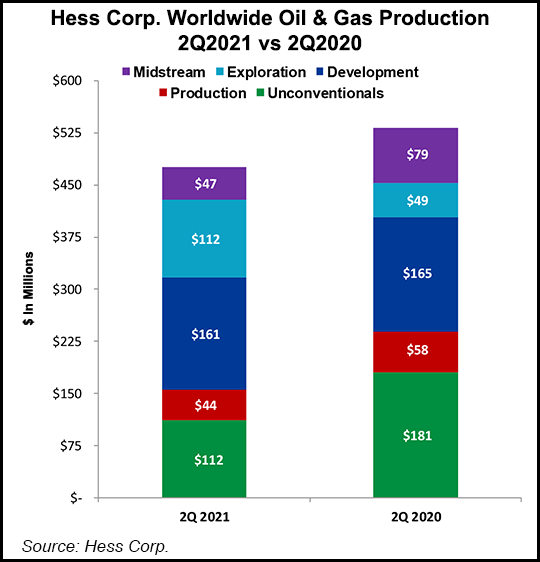 Hess Moving Forward with Bakken Ramp-Up on Strong Oil Prices
