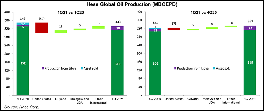 Hess Considering Adding Third Bakken Rig on Strong Oil Prices