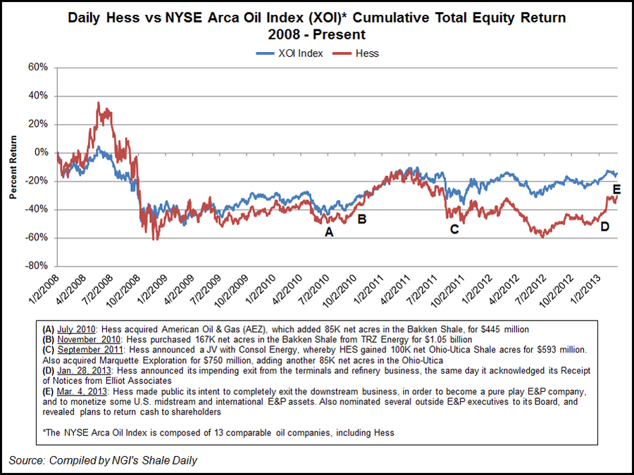 Hess Actions 'Dramatically Short,' Says Shareholder