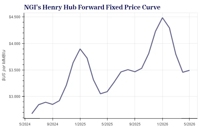 Energy Lenders Predicting Natural Gas Price Recovery in 2025