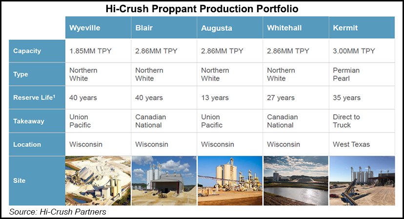Hi-Crush Building Out Last-Mile Proppant Business, Expanding Permian ...