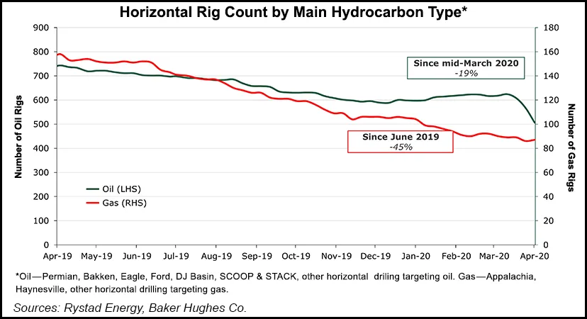 U.S. Rig Count Seen Dropping Further and Faster Than Previous Downturns ...