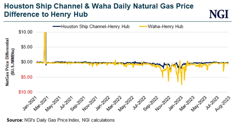 Supply/Demand Balancing Drives Convergence Between Texas, Henry Hub ...