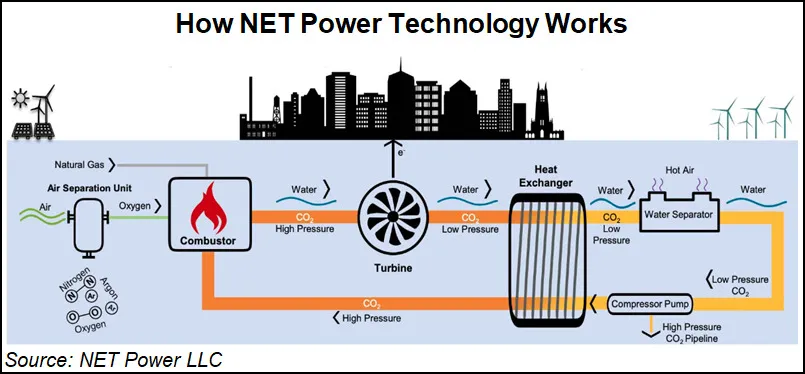 NET Power Merger with Rice SPAC Said to Accelerate Decarbonizing Natural Gas