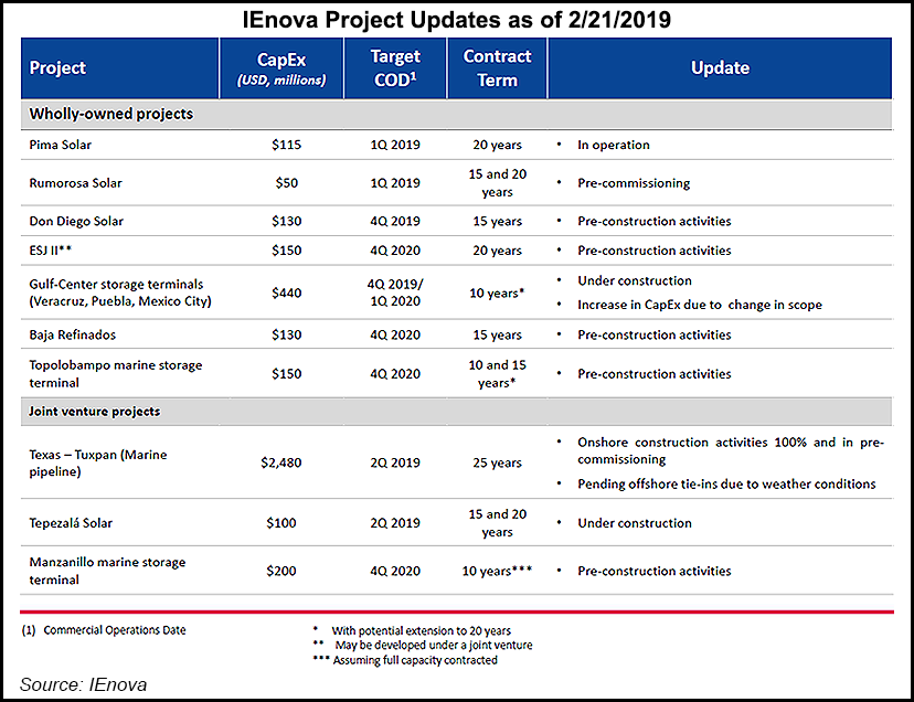 Mexico's IEnova, CFE to Work Toward Reopening Guaymas-El Oro Pipeline