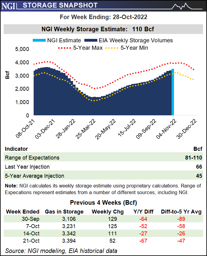 Natural Gas Futures Reverse Lower Ahead of EIA Storage Report