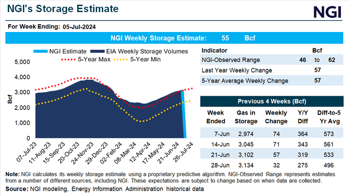 Eastern Gas South Daily Natural Gas Price Snapshot