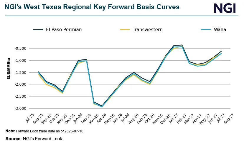 Waha Natural Gas Prices Steady as South Central Storage Injections Dwindle
