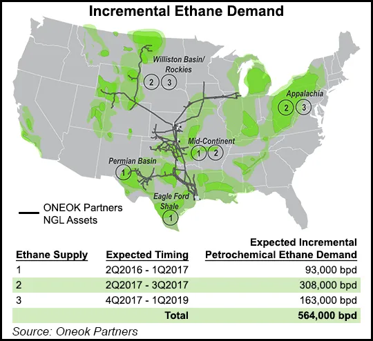 Oneok Forecasts Growth Opportunity Through New U.S. Ethane Demand
