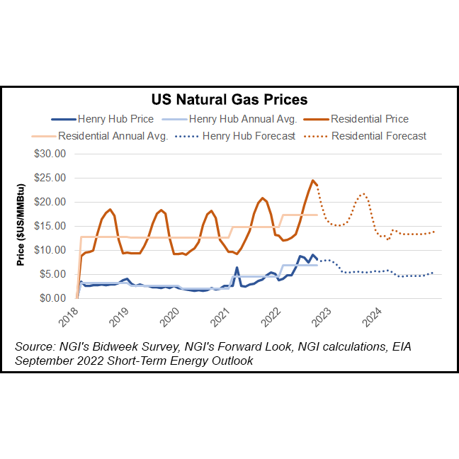 Natural Gas Prices Exceed Broader – and Lofty – Inflation; Higher Oil ...