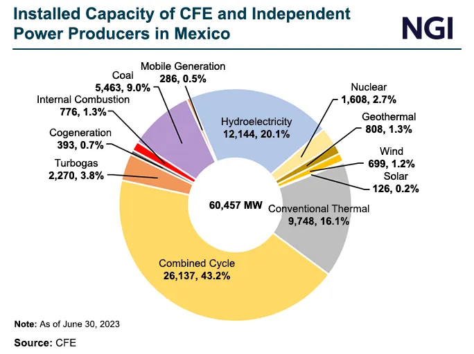 Mexico Energy Projects Powering Ahead in AMLO’s Final Months