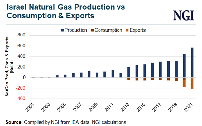 Israel Agrees to Export More Natural Gas to Egypt, Lifting Potential ...